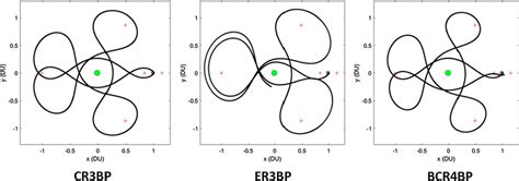 Propagation Of Cislunar Periodic Orbit 3 Via All Dynamical Models Download Scientific Diagram