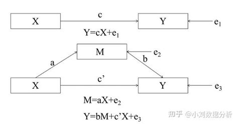 Spss Mplus process数据分析之简单中介分析 知乎
