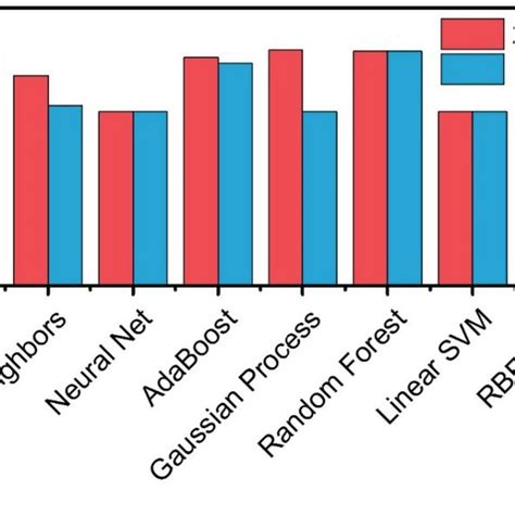 The Prediction Accuracy Comparison Of Different Machine Learning