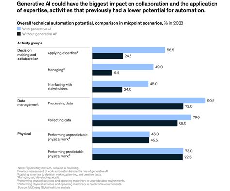 Mckinsey Predicts Generative Ai Will Create More Employment And Add 44