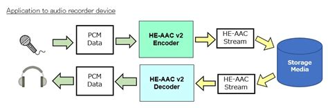 He Aac V1v2 Encoderdecoder Techno Mathematical Co Ltd