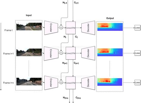 recurrent depth estimation pipeline with convlstm as recurrent block