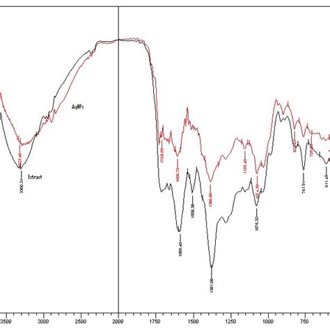 Ir Spectrum Of Crude Extract And Silver Nanoparticles Composite Of S Download Scientific