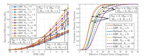 a spectral efficiency of hybrid analog and digital precoding using