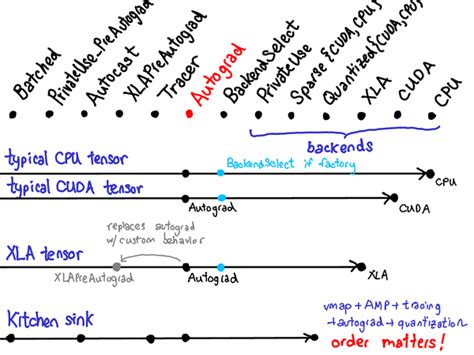 【译】聊聊pytorch Dispatcher 知乎