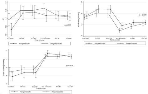 Acid Base Homeostasis Profile Of Ringers Acetate And Ringers Lactate