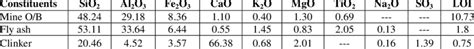Chemical Composition Of Mine Overburden Fly Ash And Clinker