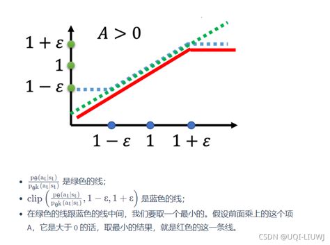 强化学习笔记：ppo 【近端策略优化（proximal policy optimization）】 ppo近端策略优化 csdn博客