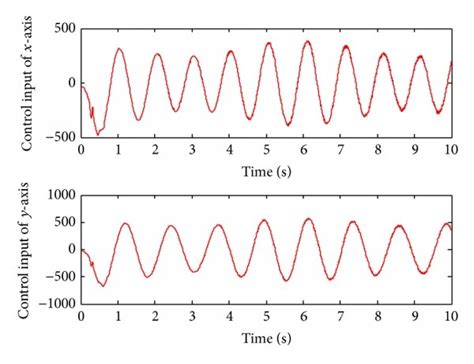 Control Input Adaptive Global Sliding Neural Control Download