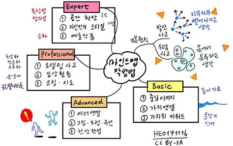 단계적 마인드맵 작성법 마인드 맵 공부 앵커차트