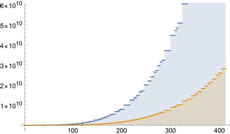 How Can We Show This Relationship Between The Recursive Sum Of Divisors Function And Figurate