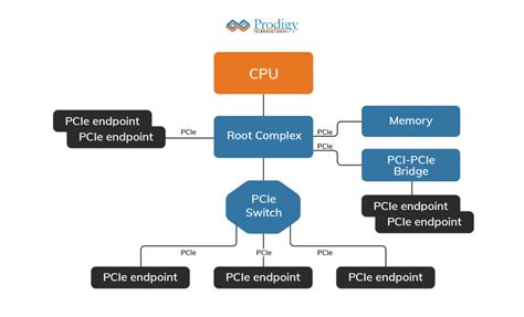 PCI Express PCIe Or PCI E Prodigy Technovations
