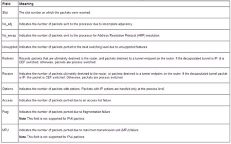 Process Switching Fast Switching CEF Das Blinken Lichten