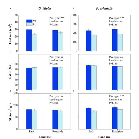 Results From The Linear Mixed Effects Model Lmm Testing For The