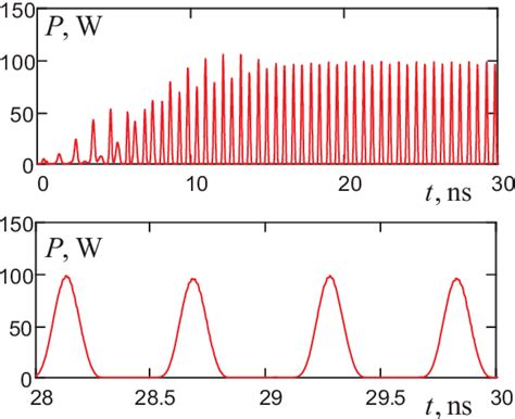 Figure 1 From Generation Of Trains Of Ultrashot Microwave Pulses By Two
