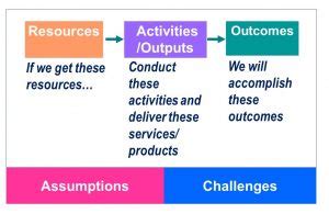 Logic Model Hack Project Management Tool NEC Spotlight