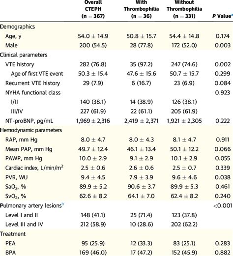 Characteristics Of Cteph Patients With And Without Thrombophilia Download Scientific Diagram