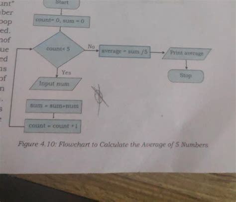 Figure 410 Flowchart To Calculate The Average Of 5 Numbers Filo