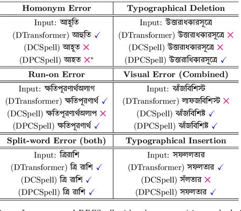 Table 7 From A Transformer Based Spelling Error Correction Framework For Bangla And Resource