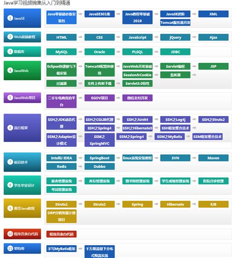 Java学习路线清单快速进阶Java 动力节点Java培训