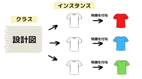【flutter Dart】クラスとは？概念や使い方を徹底解説！｜terupro
