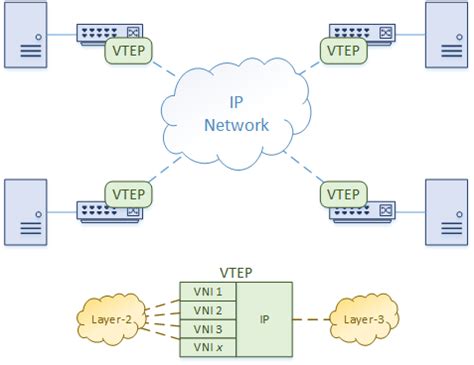 Tech Fete VXLAN Bridging L Networks Closer