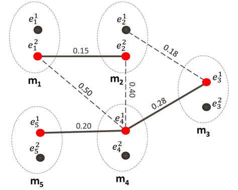 An Example Of Entity Coherence Graph With 5 Mentions Each Mention Has