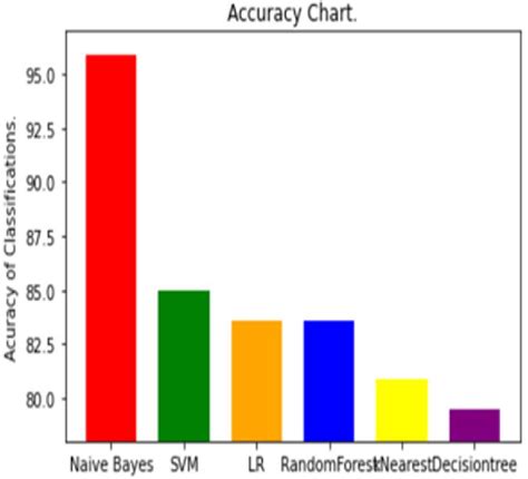 Figure 4 From Applied Weather Forecasting Using Machine Learning Approach Semantic Scholar