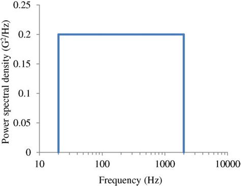 random vibration test input profile download scientific diagram