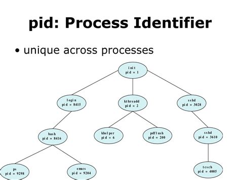 Process Management Processes And Threads Ppt Download