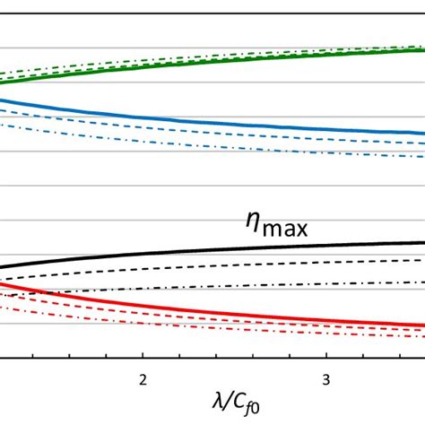 The Maximum Power Coefficient Maximum Normalised Power Density And