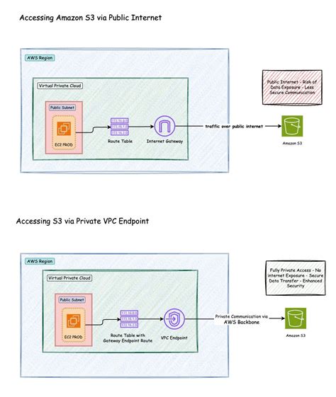 🚀 Enhancing Cloud Security With A Vpc Endpoint For Ec2 S3 Communication