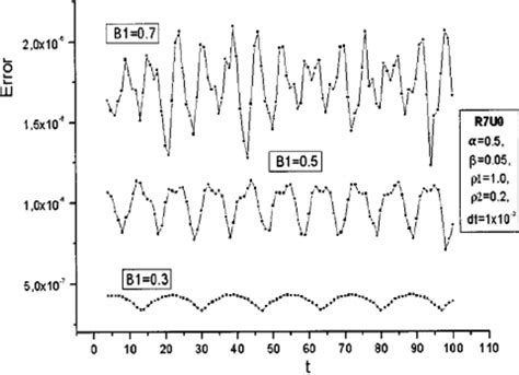 Error Variation With Time For Three Different Values Of B 1 The Case Download Scientific