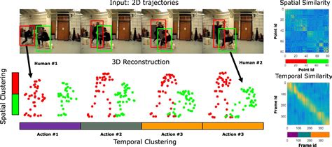Figure 3 From Robust Spatio Temporal Clustering And Reconstruction Of
