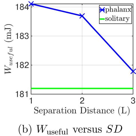 Optimum Efficiency W Useful And W Total As A Function Of Separation Download Scientific