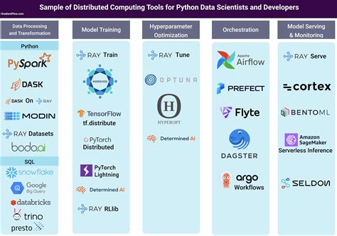 Distributed Computing For Ai A Status Report Gradient Flow
