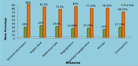 A Study To Assess The Effectiveness Of Planned Teaching Programme
