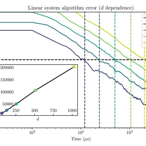 Error Of The Linear System Thermodynamic Algorithm As A Function Of The