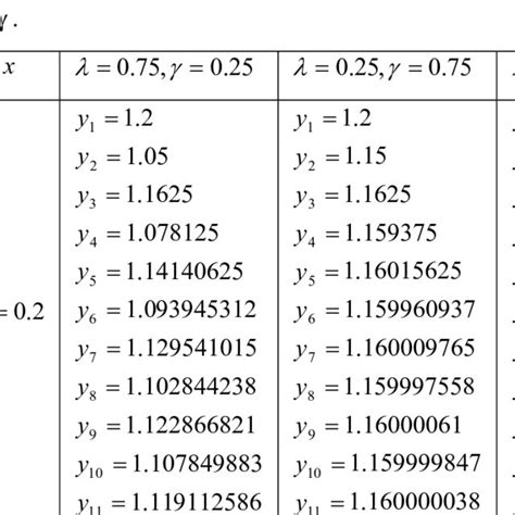 The Solutions Obtained By The New Modified Ishikawa Iteration Method Download Table