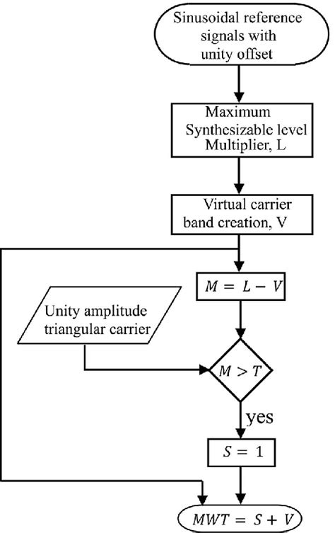 Flowchart For Modulation Waveform Template Generation Download