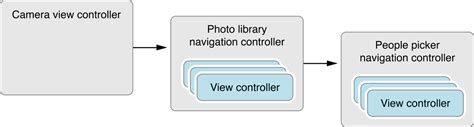 Ios 翻译 《view Controller Programming Guide For Ios：presenting View Controllers From Other View