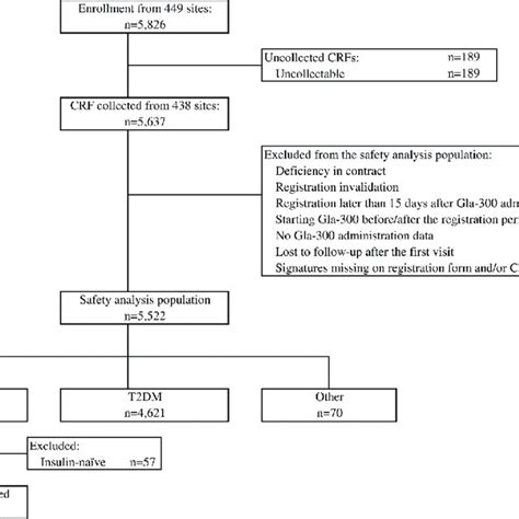 Participant Disposition Crf Case Report Form T1dm Type 1 Diabetes