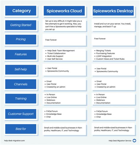 Spiceworks Desktop Vs Spiceworks Cloud Whats The Difference Help