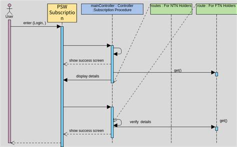 PSW Subscription Vpd Visual Paradigm User Contributed Diagrams Designs