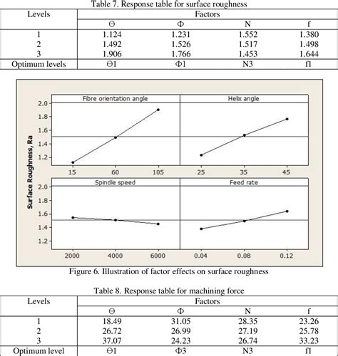 Table 8 From Parametric Analysis Of Gfrp Composites In Cnc Milling Machine Using Taguchi Method