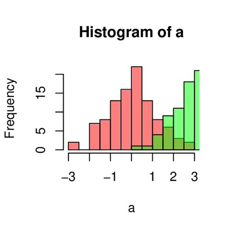 R Two Histograms On One One Plot Without Overlap Stack Overflow