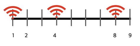 Algorithm 백준 2110 공유기 설치 이것이 취업을 위한 코딩테스트다
