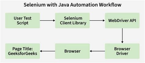 Selenium With Java Tutorial Geeksforgeeks