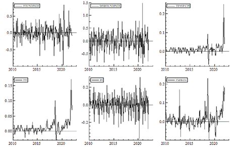 Monthly Logarithmic Difference Series Source Authors Own Elaborations Download Scientific