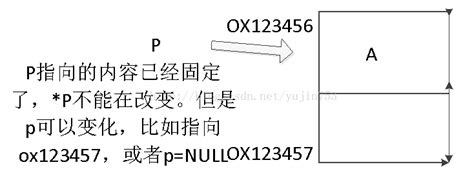 C 指针常量、常量指针和常指针常量c 指针常量 常量指针 Csdn博客